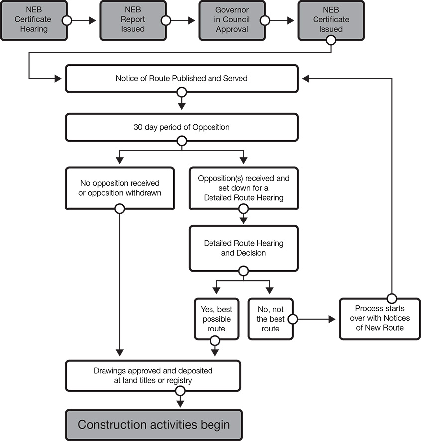 CER – Presentation - Detailed Route Approval Process