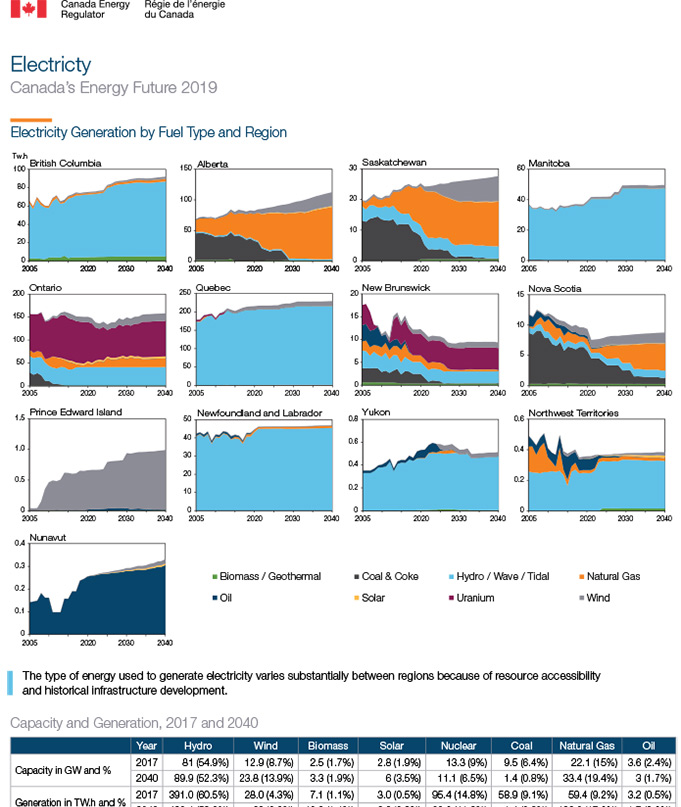 CER – Canada's Energy Future